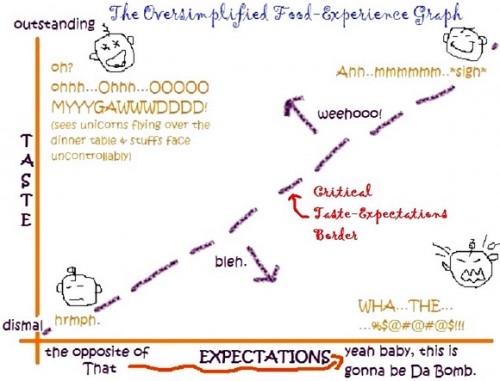 Machboos, Dosa, and Disco Tea. Plotted on the Oversimplified Food ...